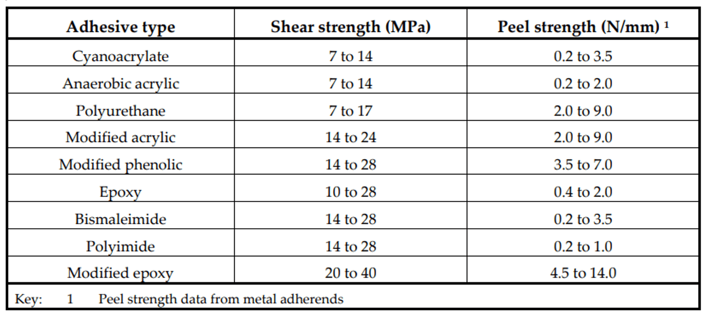 Which types of adhesives are used for composite materials joints ...